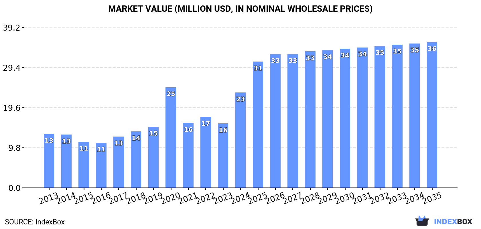 Market Value (million USD, nominal wholesale prices)