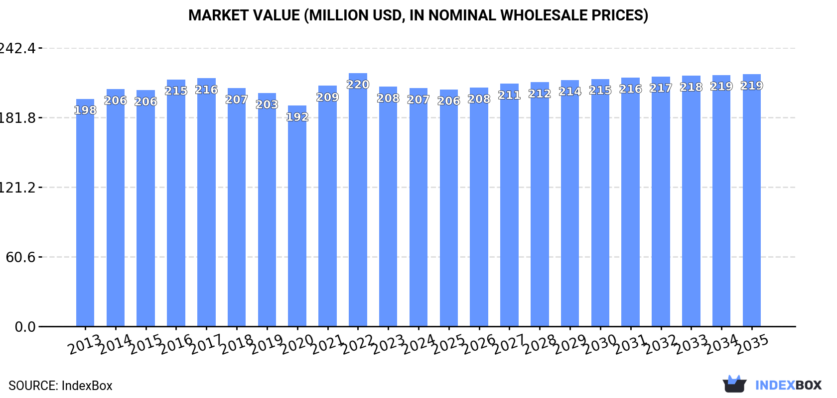 Market Value (million USD, nominal wholesale prices)