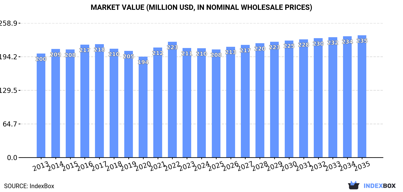Market Value (million USD, nominal wholesale prices)