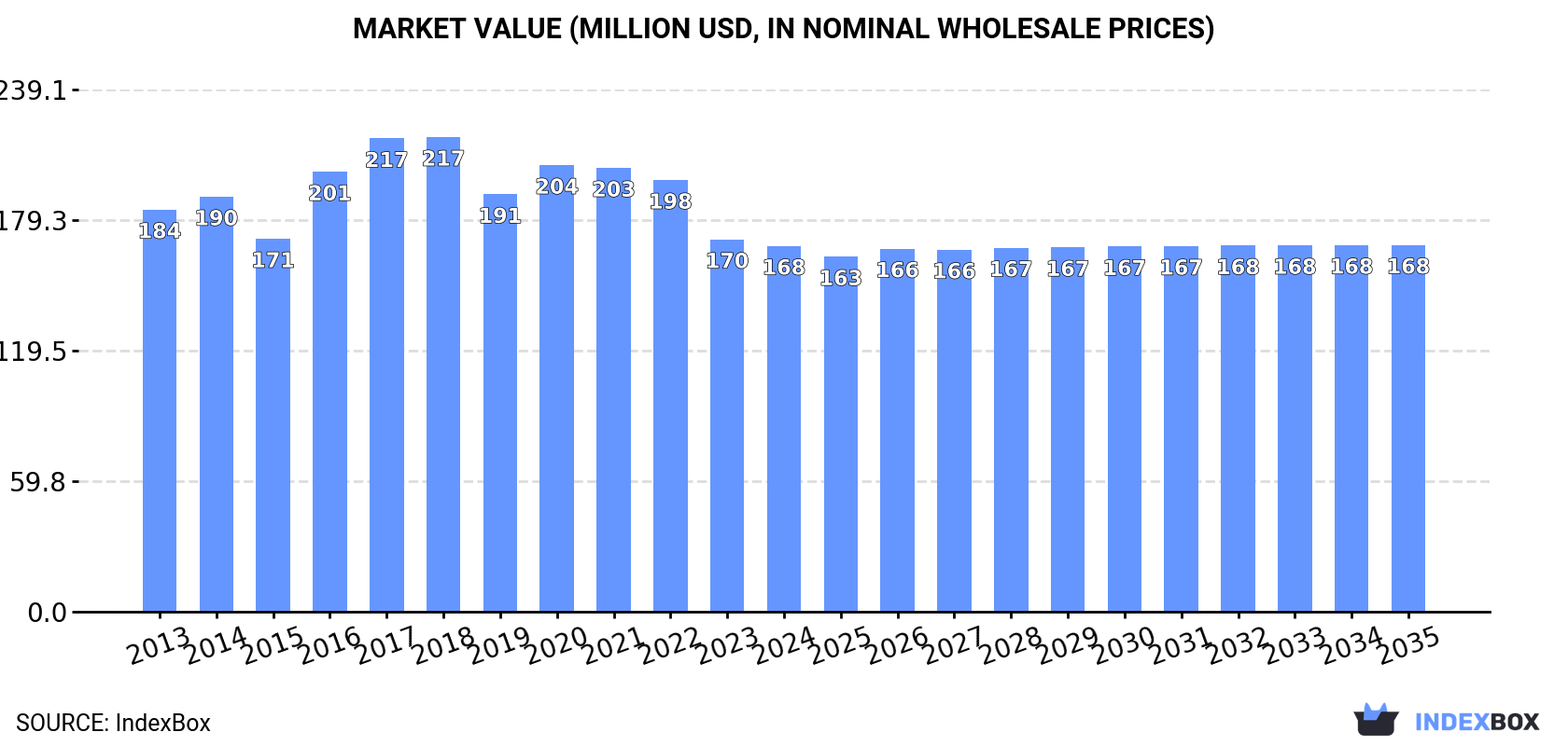 Market Value (million USD, nominal wholesale prices)