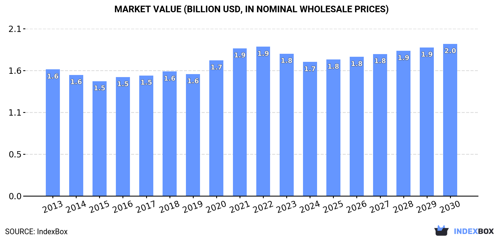 Market Value (billion USD, nominal wholesale prices)