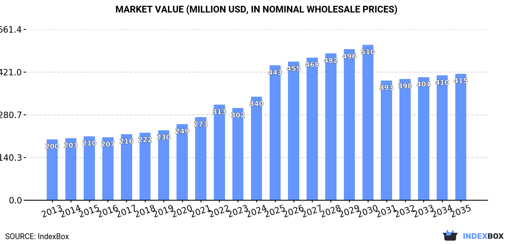 Market Value (million USD, nominal wholesale prices)