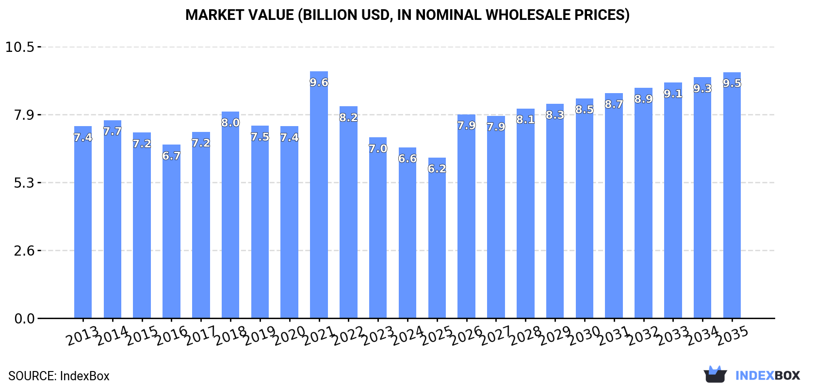 Market Value (billion USD, nominal wholesale prices)