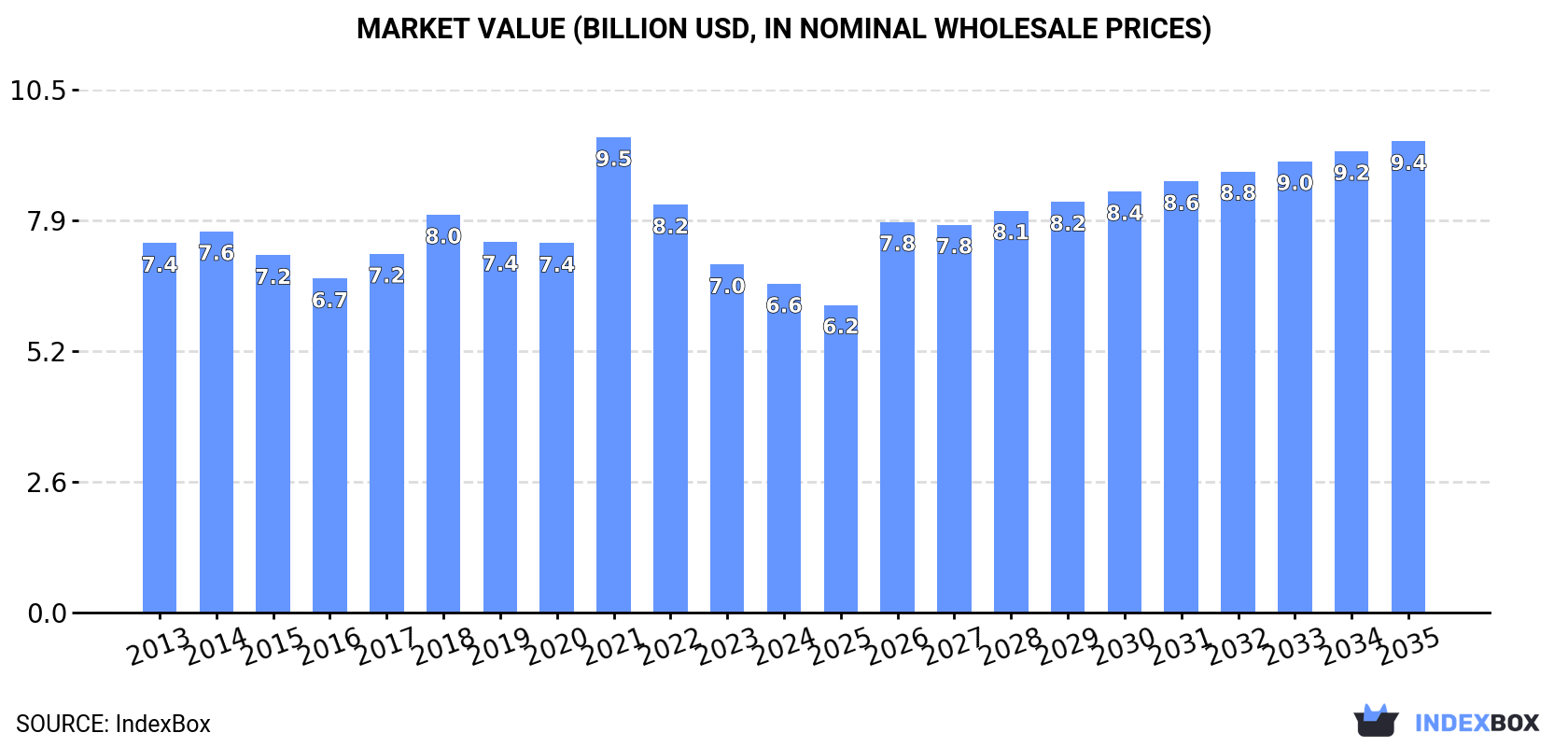 Market Value (billion USD, nominal wholesale prices)