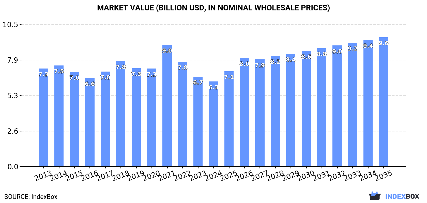 Market Value (billion USD, nominal wholesale prices)