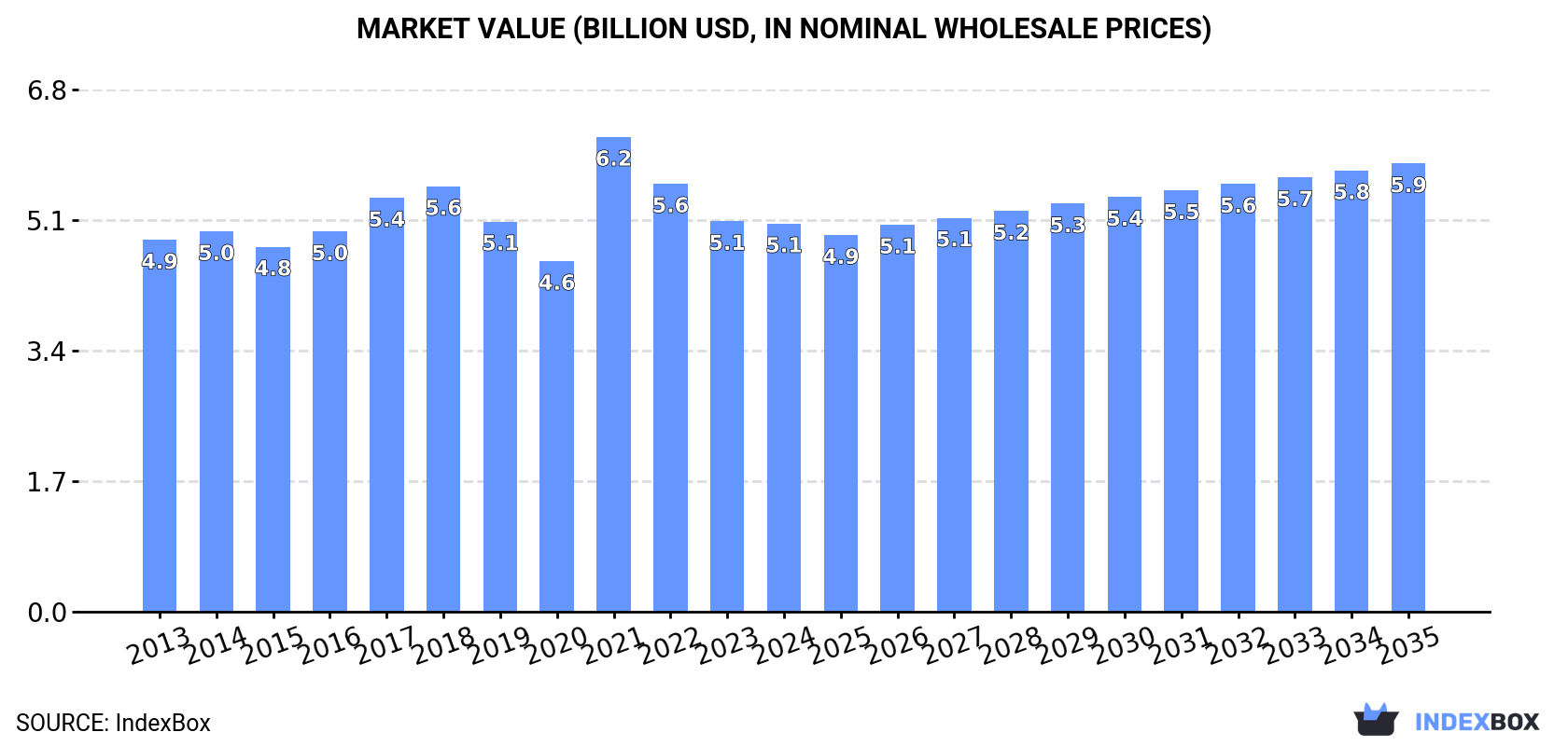 Market Value (billion USD, nominal wholesale prices)