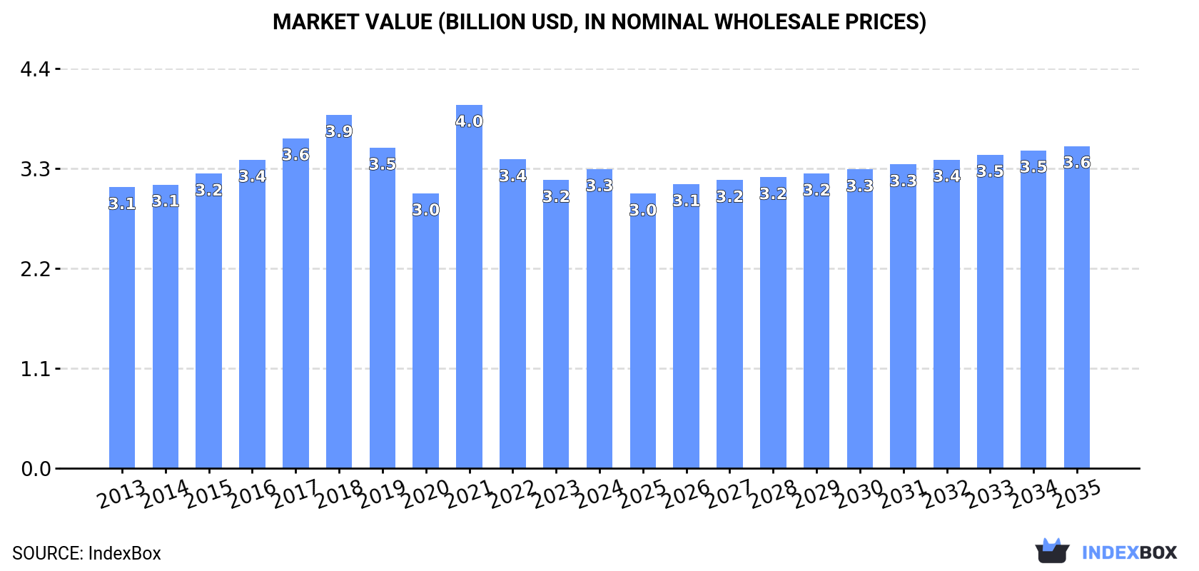 Market Value (billion USD, nominal wholesale prices)