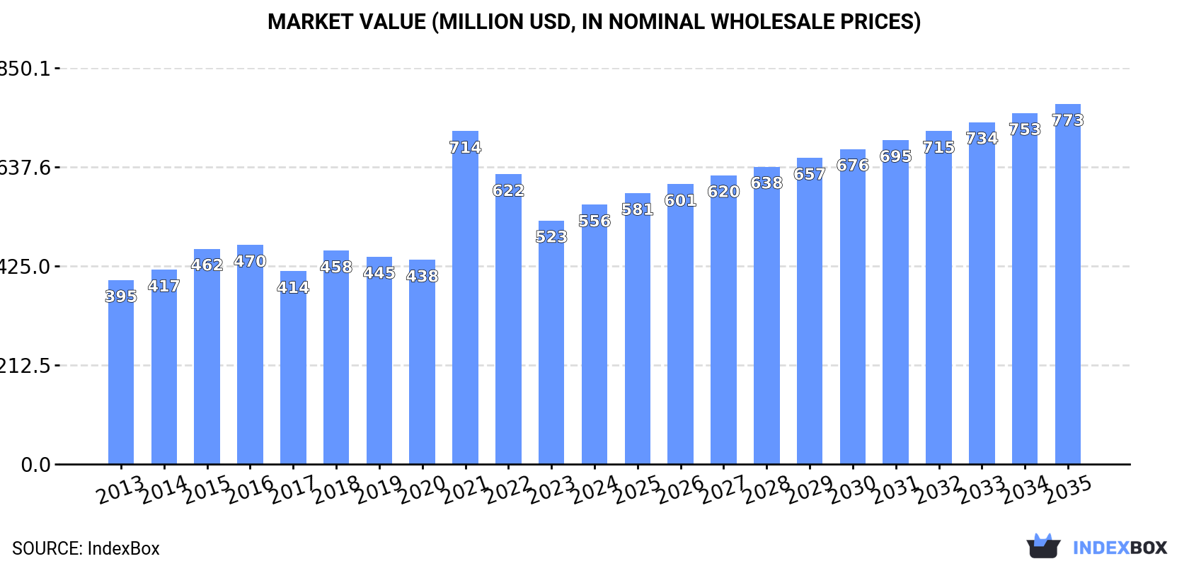 Market Value (million USD, nominal wholesale prices)