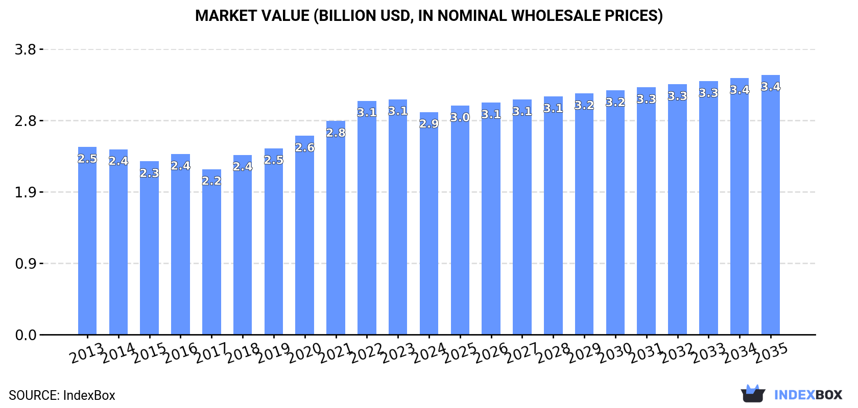 Market Value (billion USD, nominal wholesale prices)