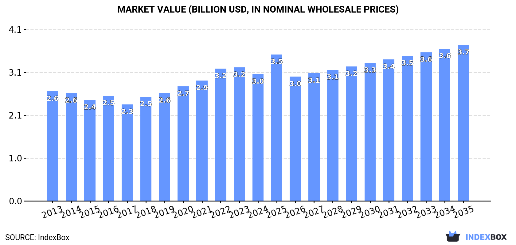 Market Value (billion USD, nominal wholesale prices)