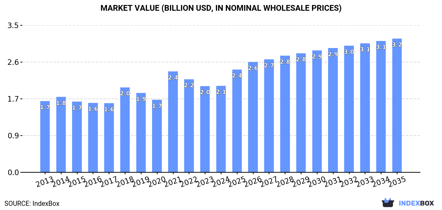 Market Value (billion USD, nominal wholesale prices)