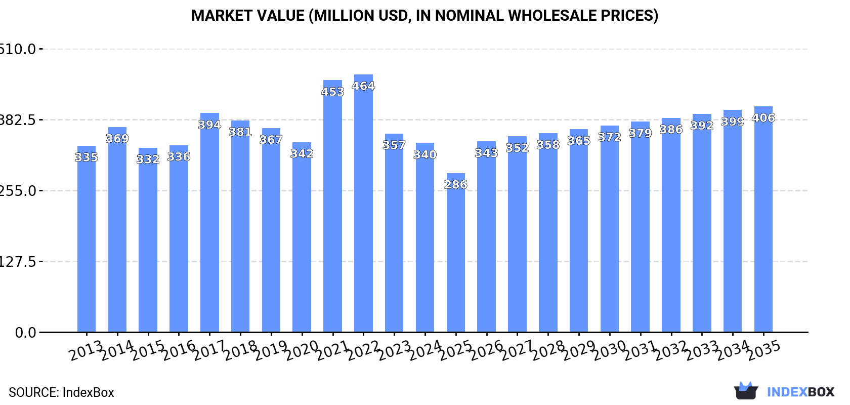 Market Value (million USD, nominal wholesale prices)