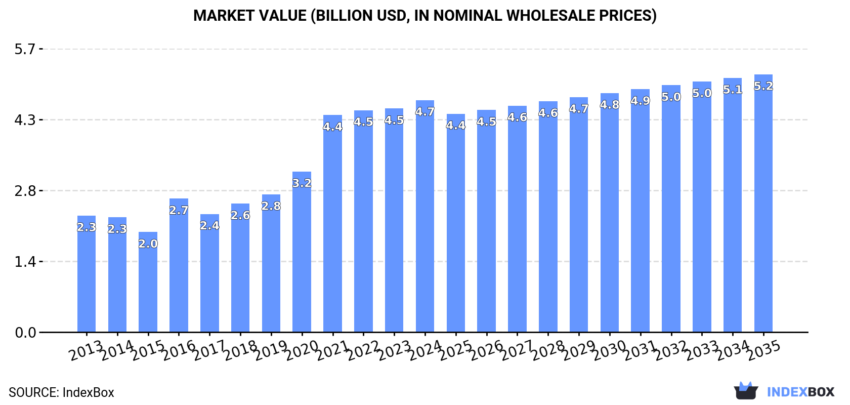Market Value (billion USD, nominal wholesale prices)