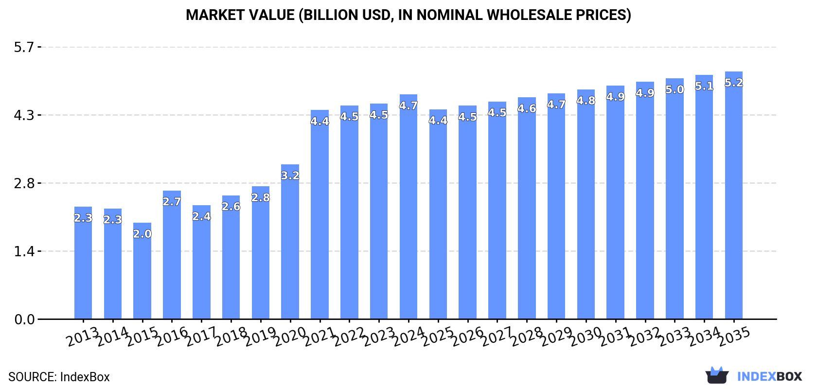 Market Value (billion USD, nominal wholesale prices)