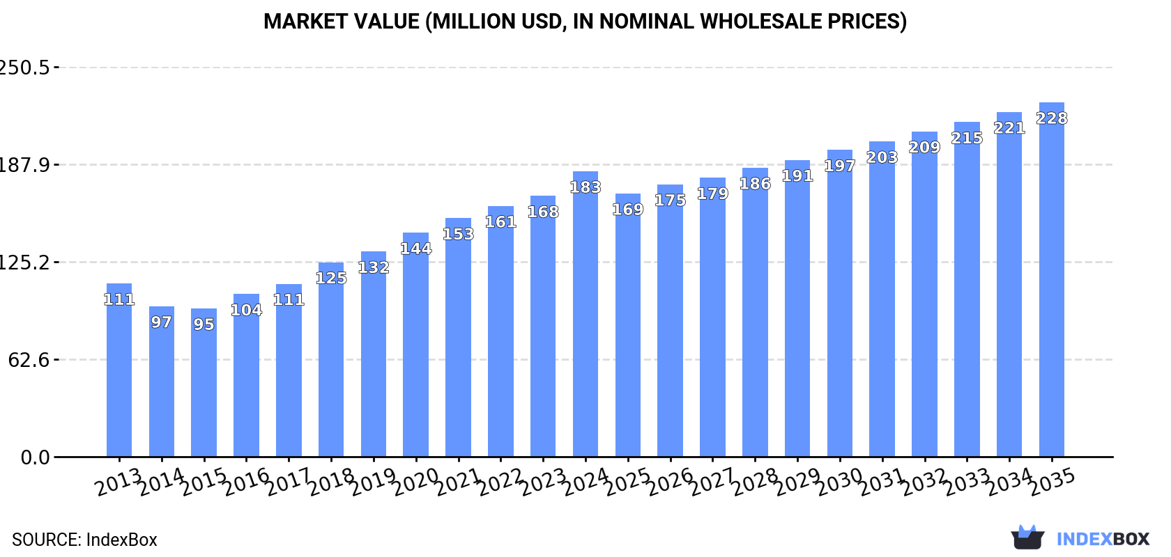Market Value (million USD, nominal wholesale prices)
