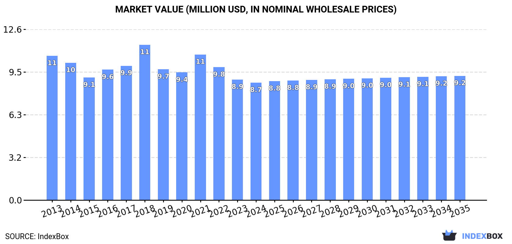 Market Value (million USD, nominal wholesale prices)