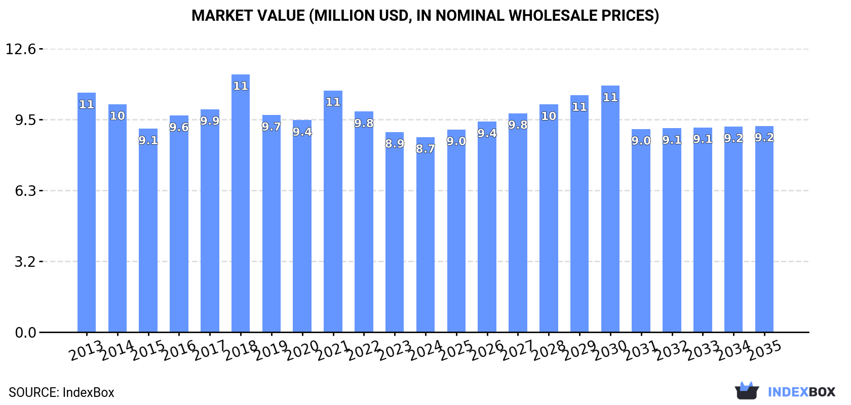 Market Value (million USD, nominal wholesale prices)