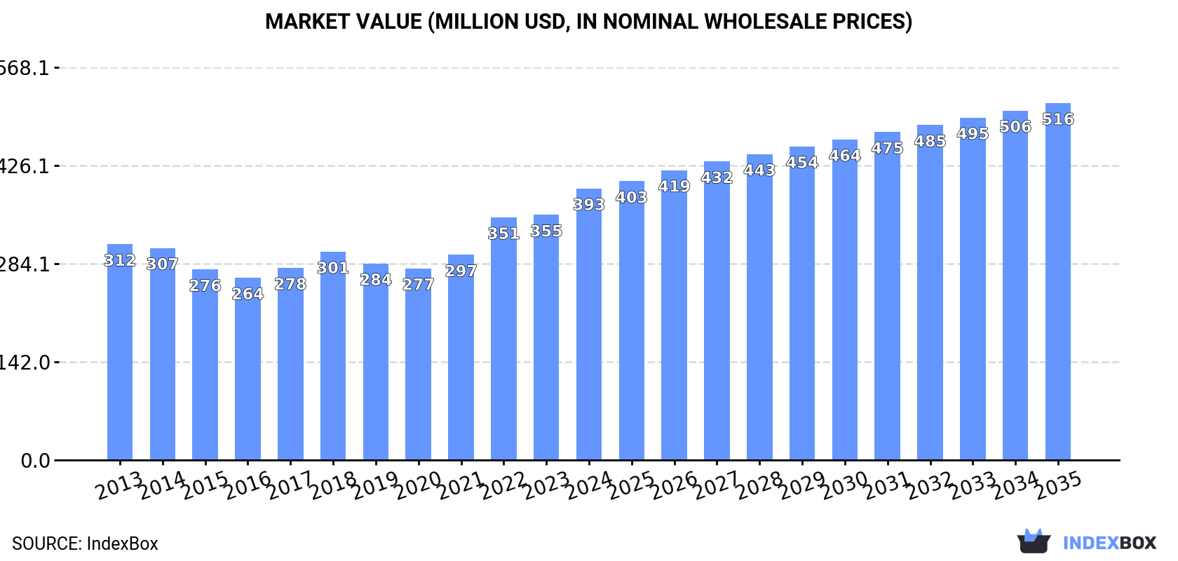 Market Value (million USD, nominal wholesale prices)