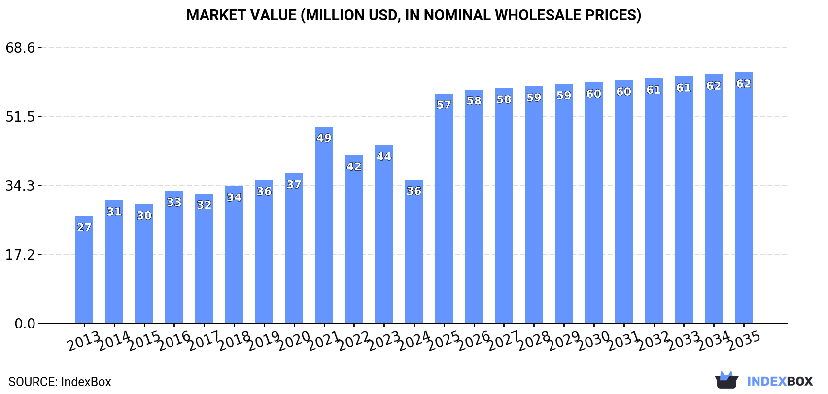 Market Value (million USD, nominal wholesale prices)