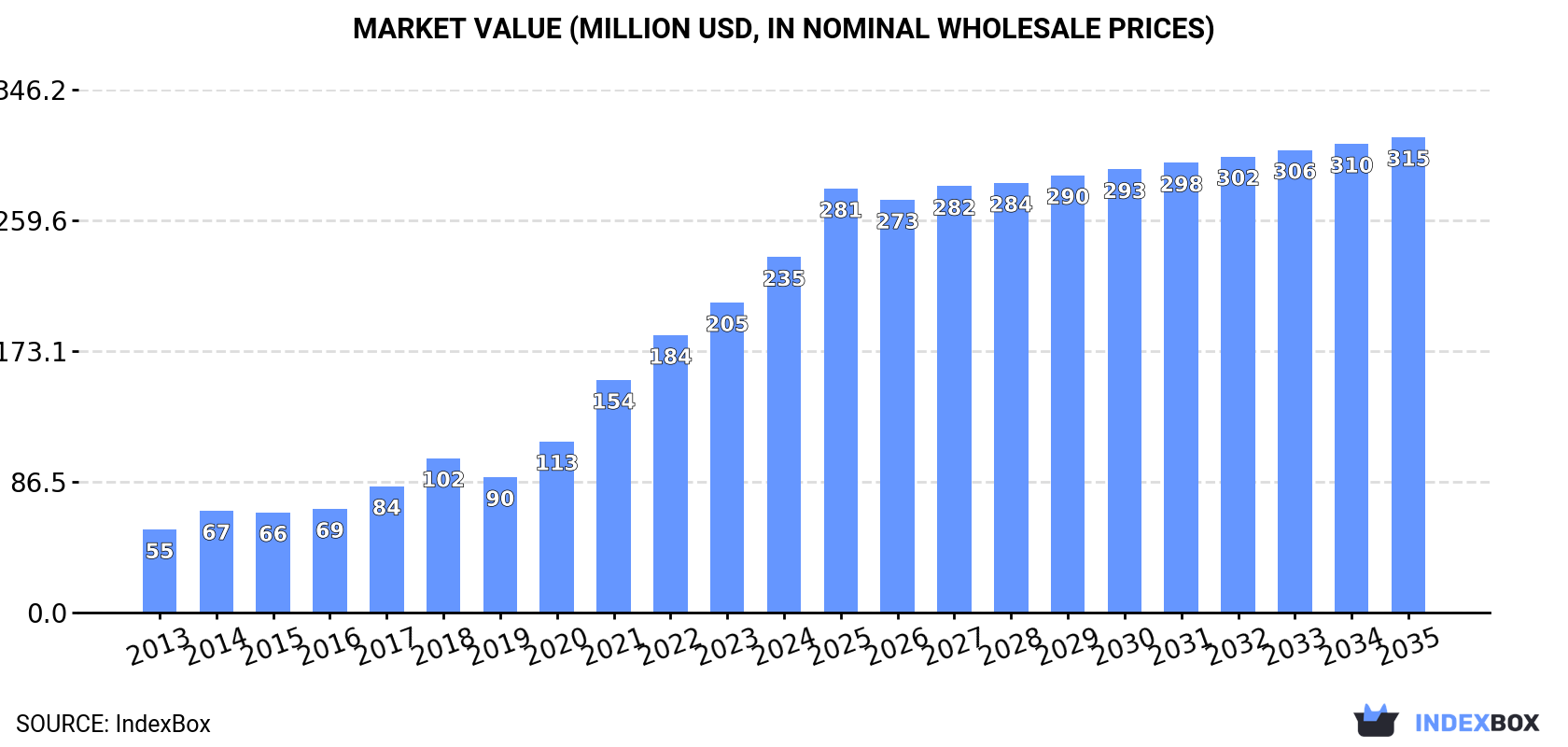 Market Value (million USD, nominal wholesale prices)