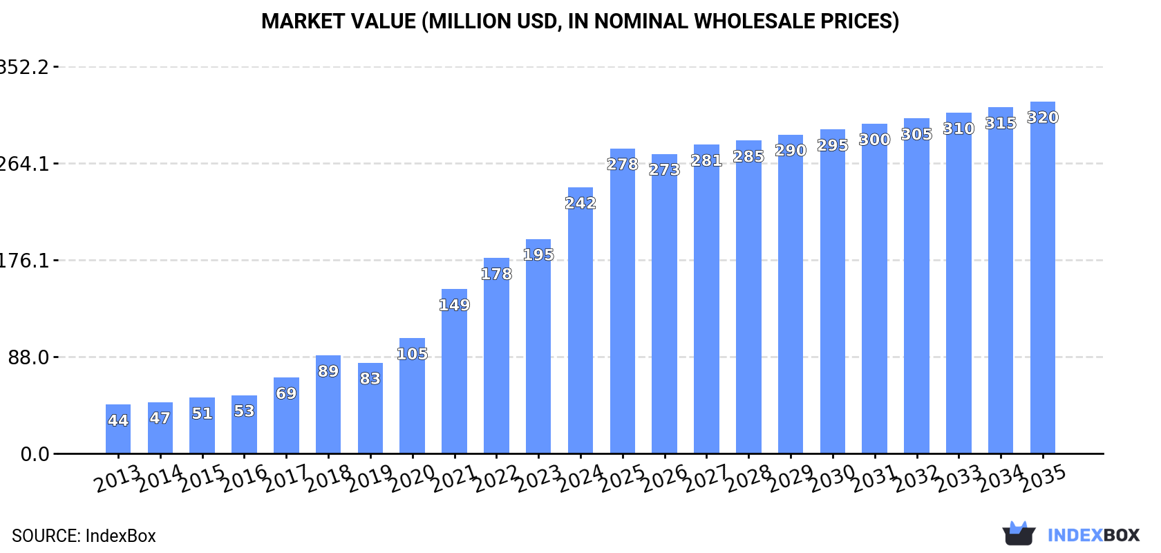 Market Value (million USD, nominal wholesale prices)
