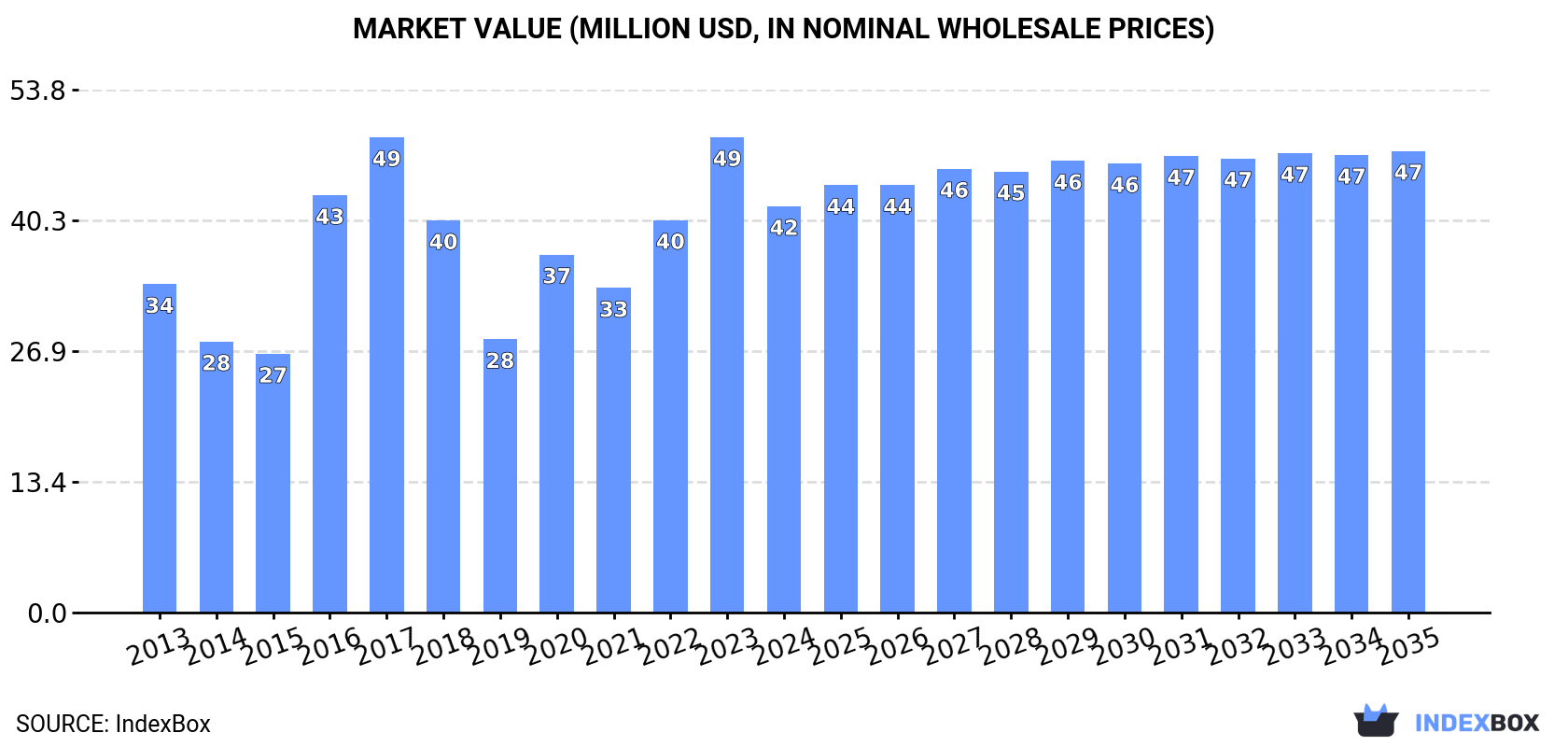 Market Value (million USD, nominal wholesale prices)