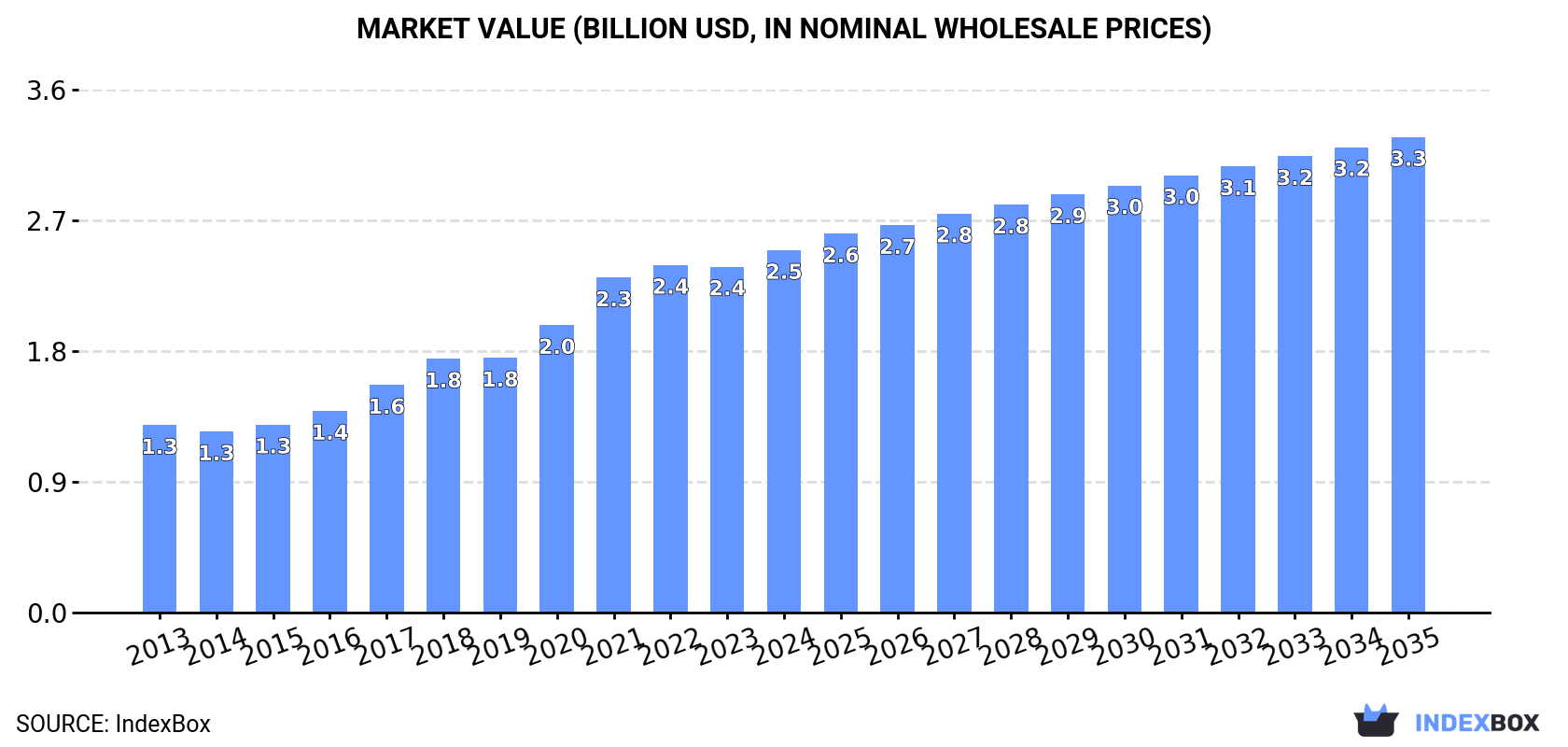Market Value (billion USD, nominal wholesale prices)