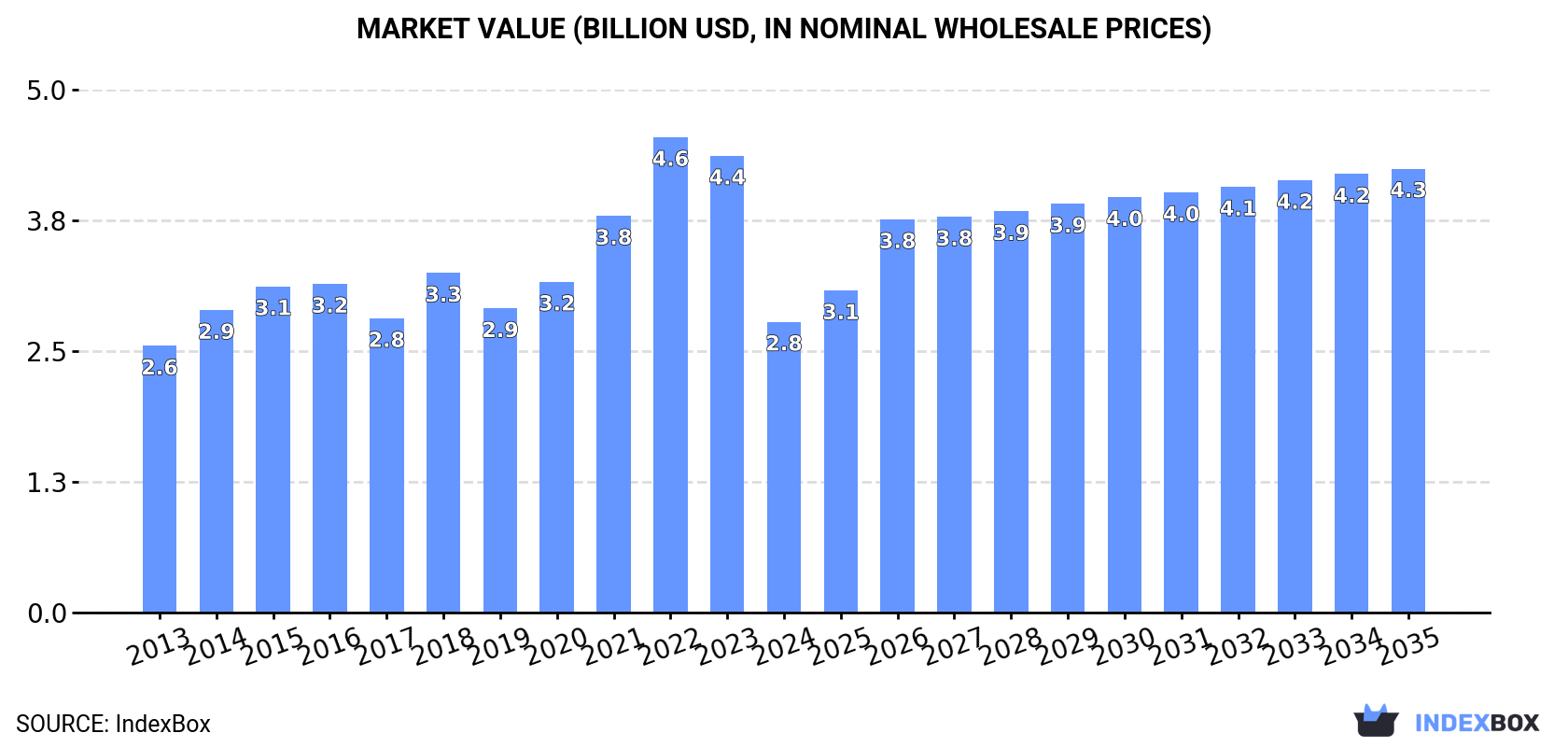 Market Value (billion USD, nominal wholesale prices)