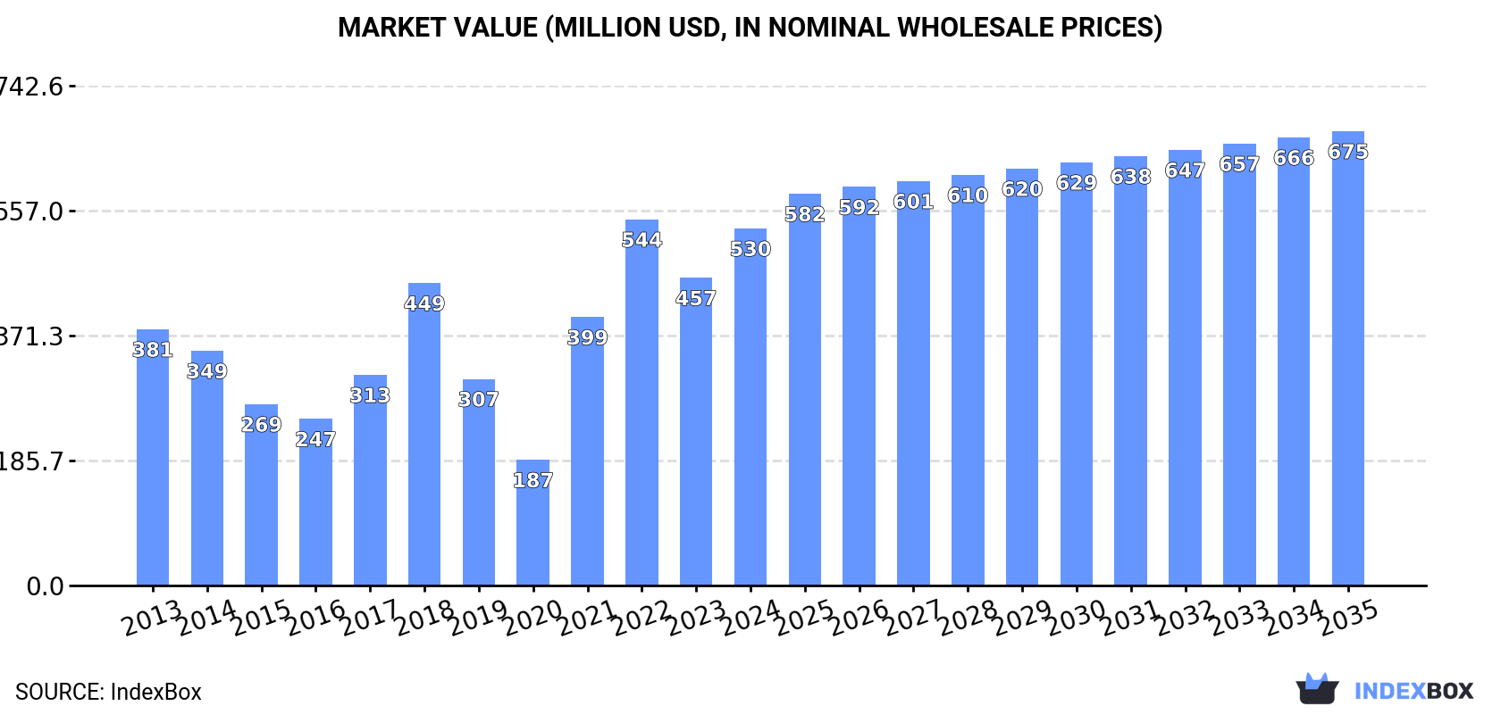 Market Value (million USD, nominal wholesale prices)