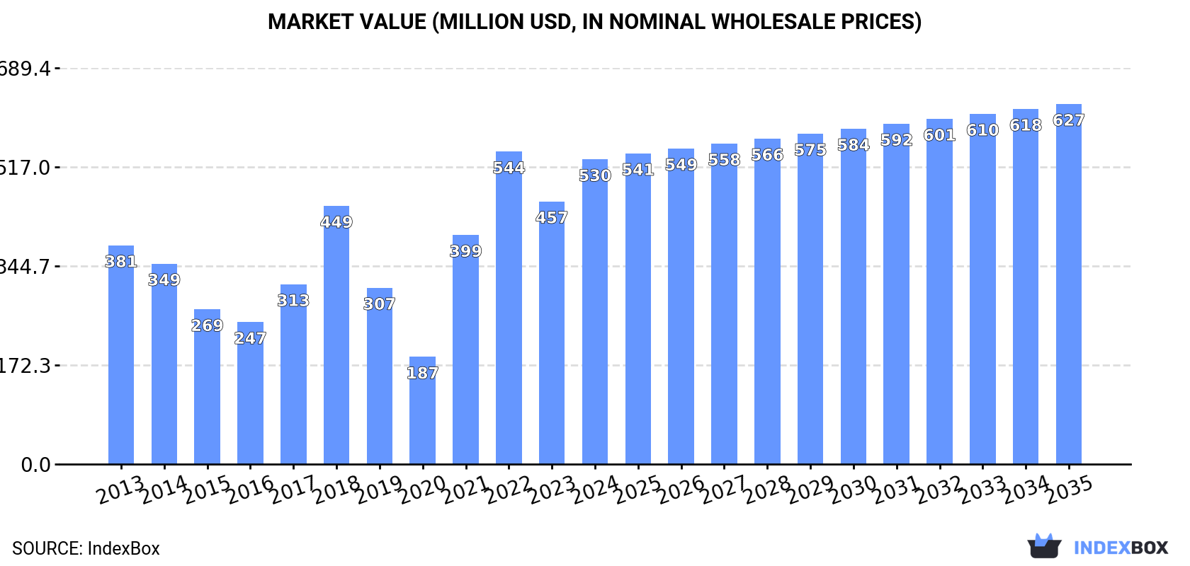 Market Value (million USD, nominal wholesale prices)