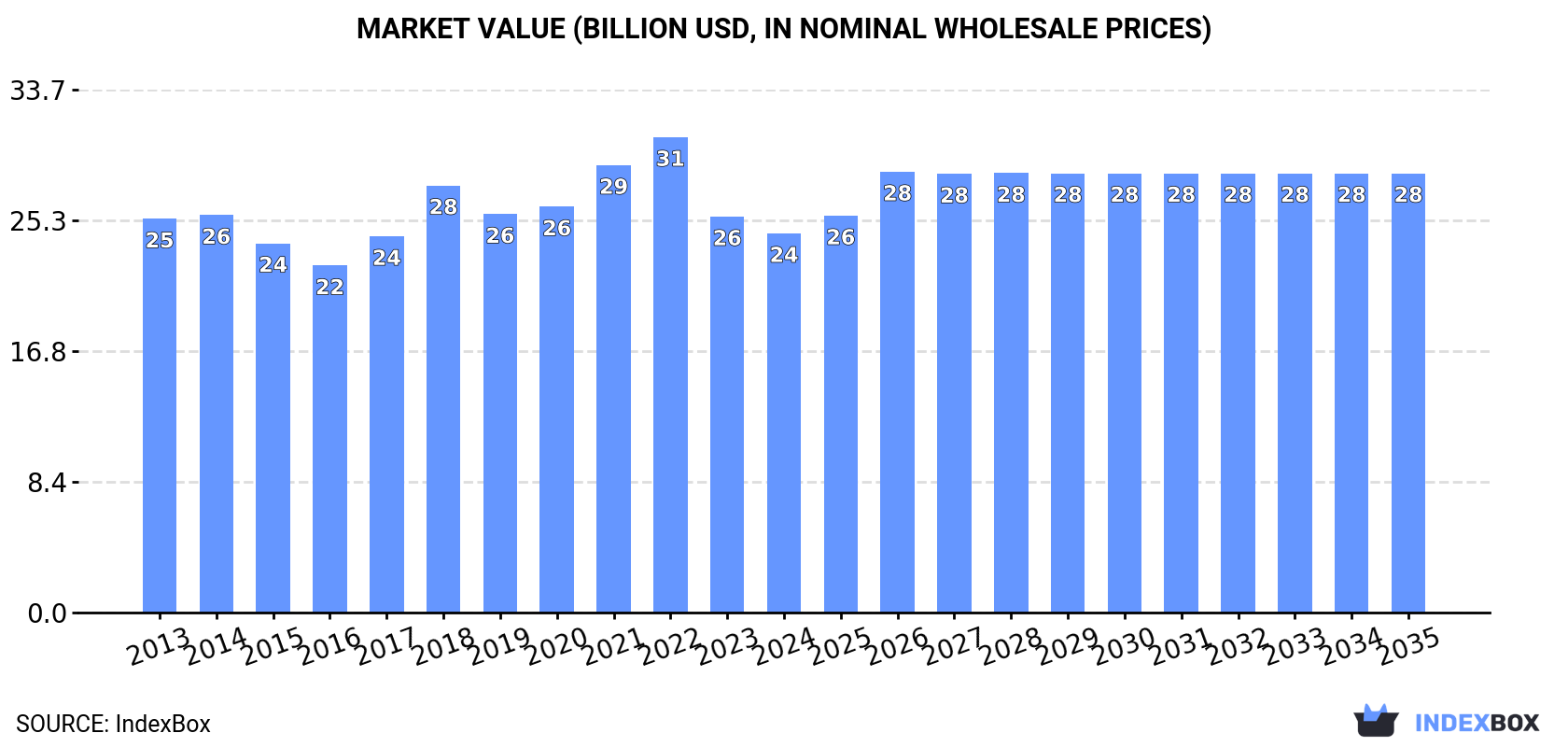 Market Value (billion USD, nominal wholesale prices)