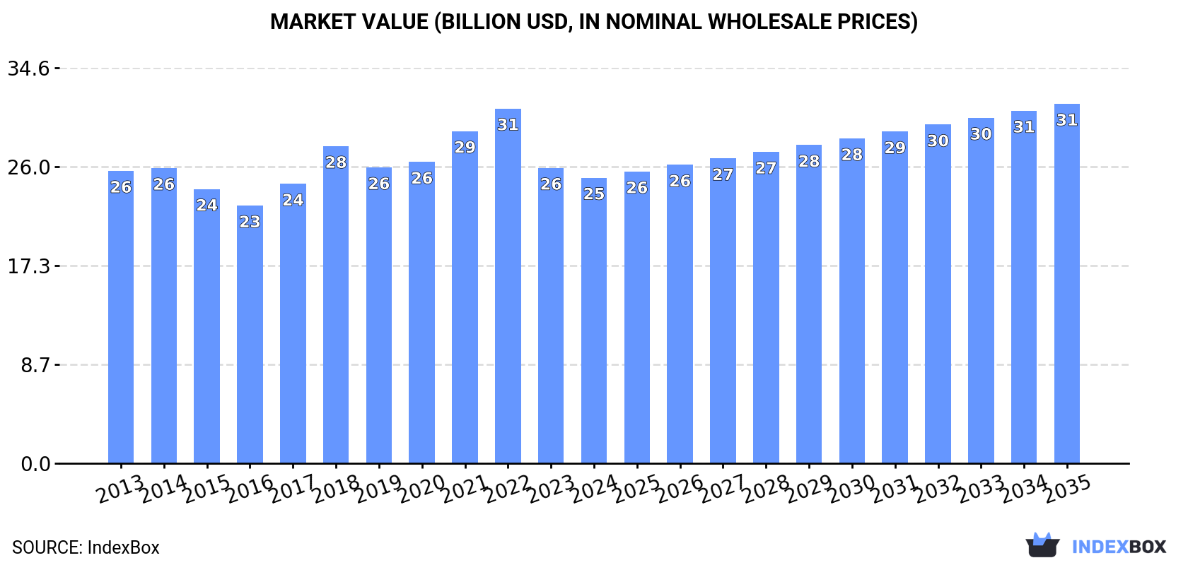 Market Value (billion USD, nominal wholesale prices)