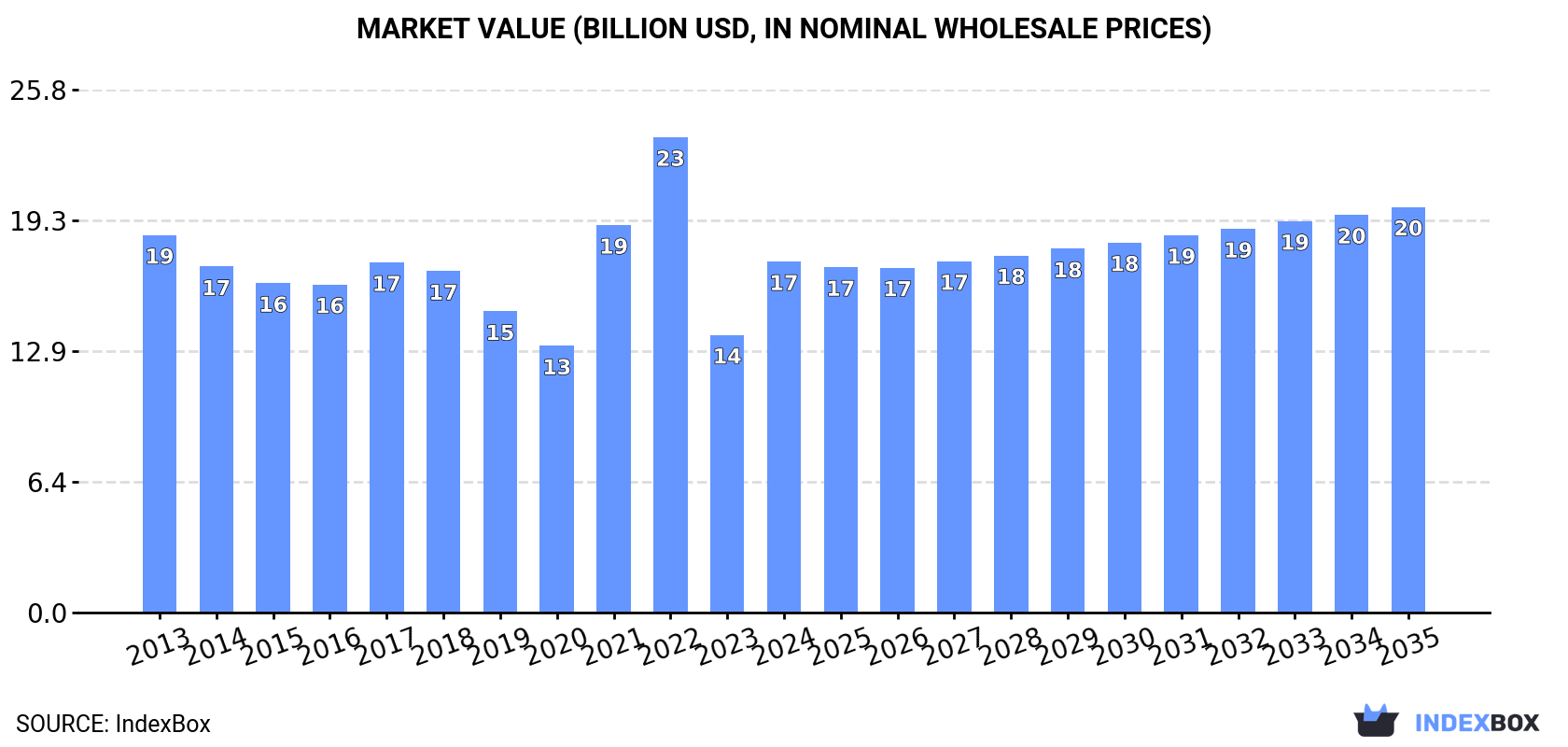 Market Value (billion USD, nominal wholesale prices)