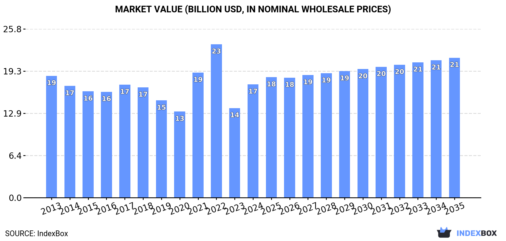 Market Value (billion USD, nominal wholesale prices)