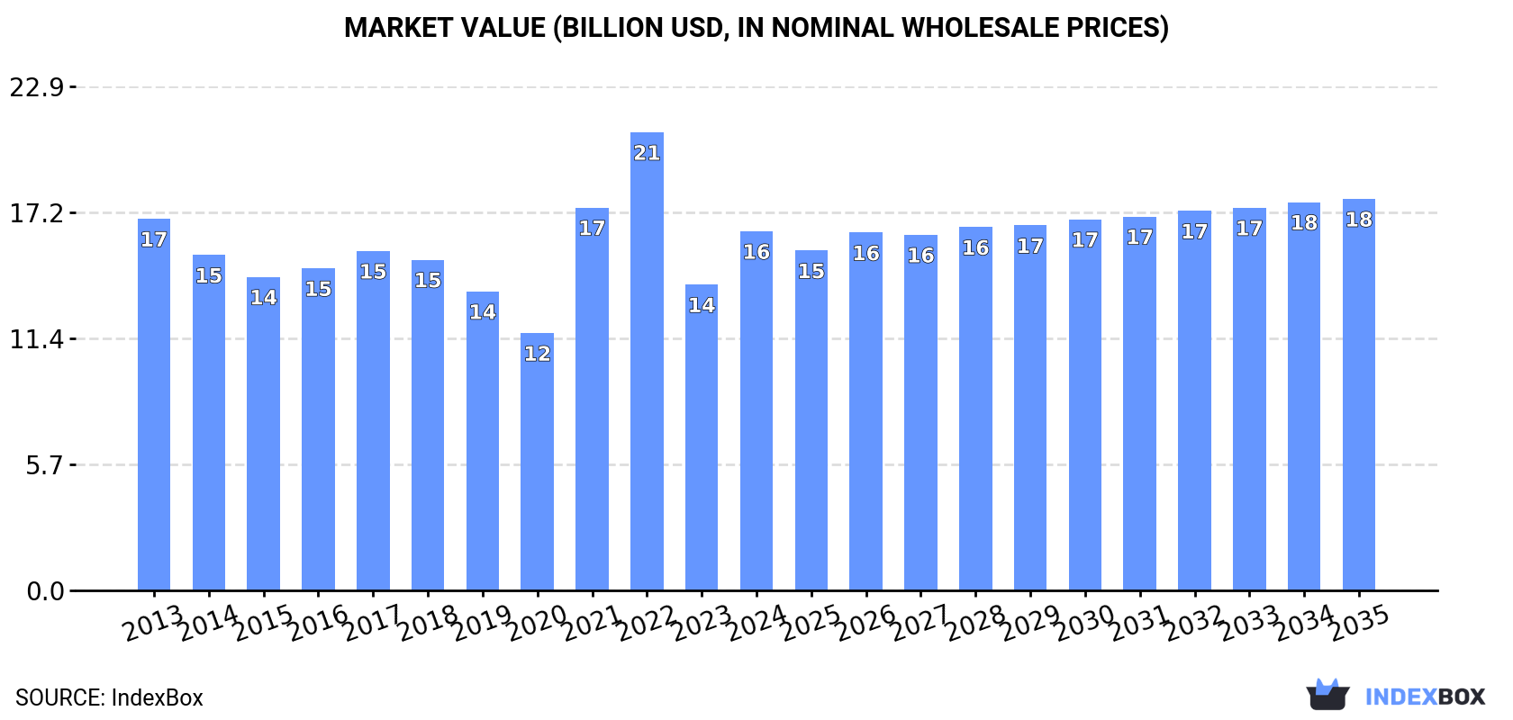 Market Value (billion USD, nominal wholesale prices)