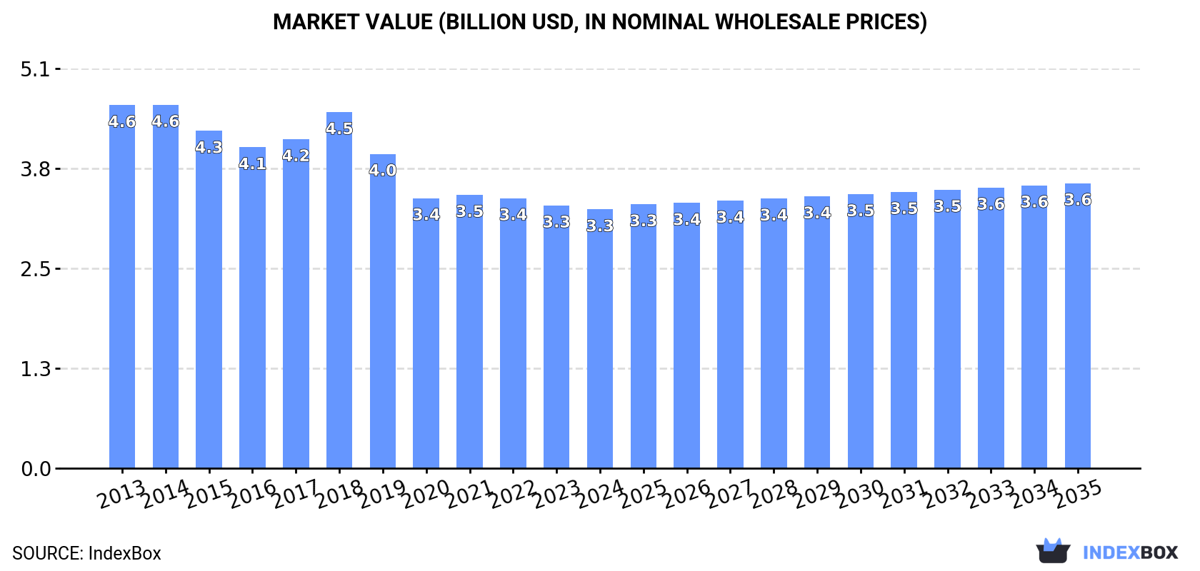 Market Value (billion USD, nominal wholesale prices)