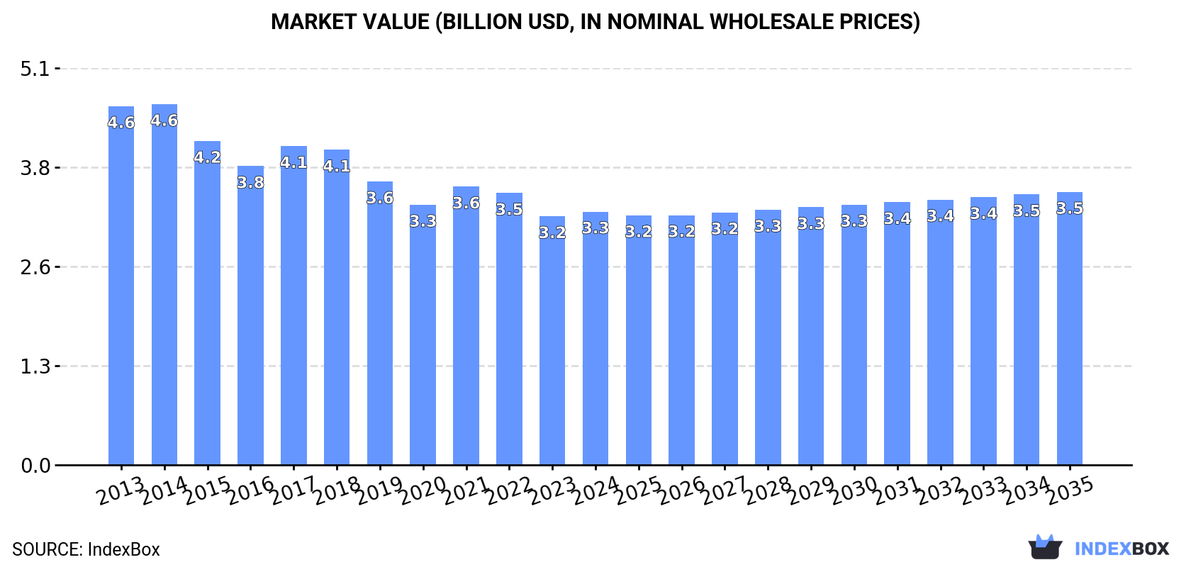 Market Value (billion USD, nominal wholesale prices)