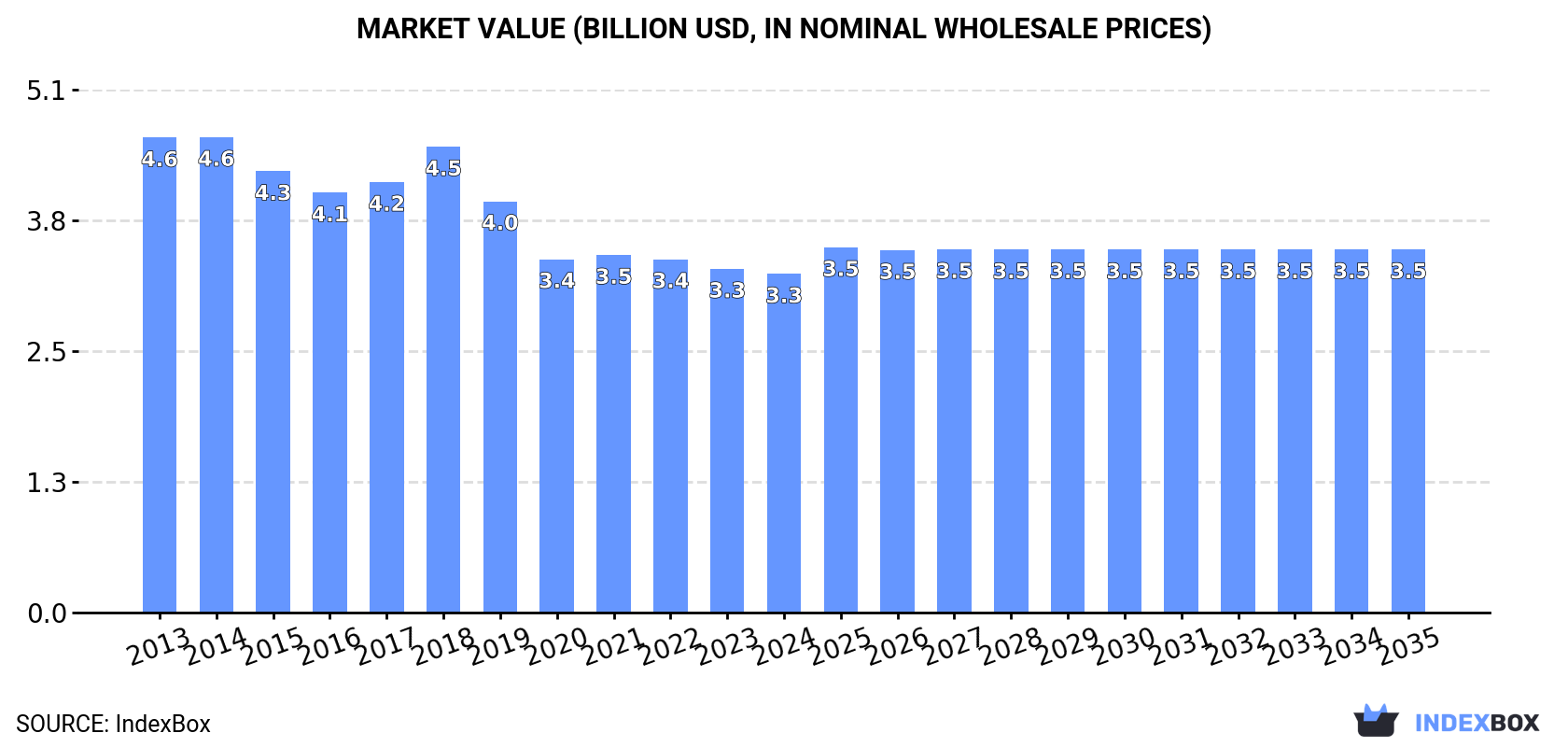 Market Value (billion USD, nominal wholesale prices)