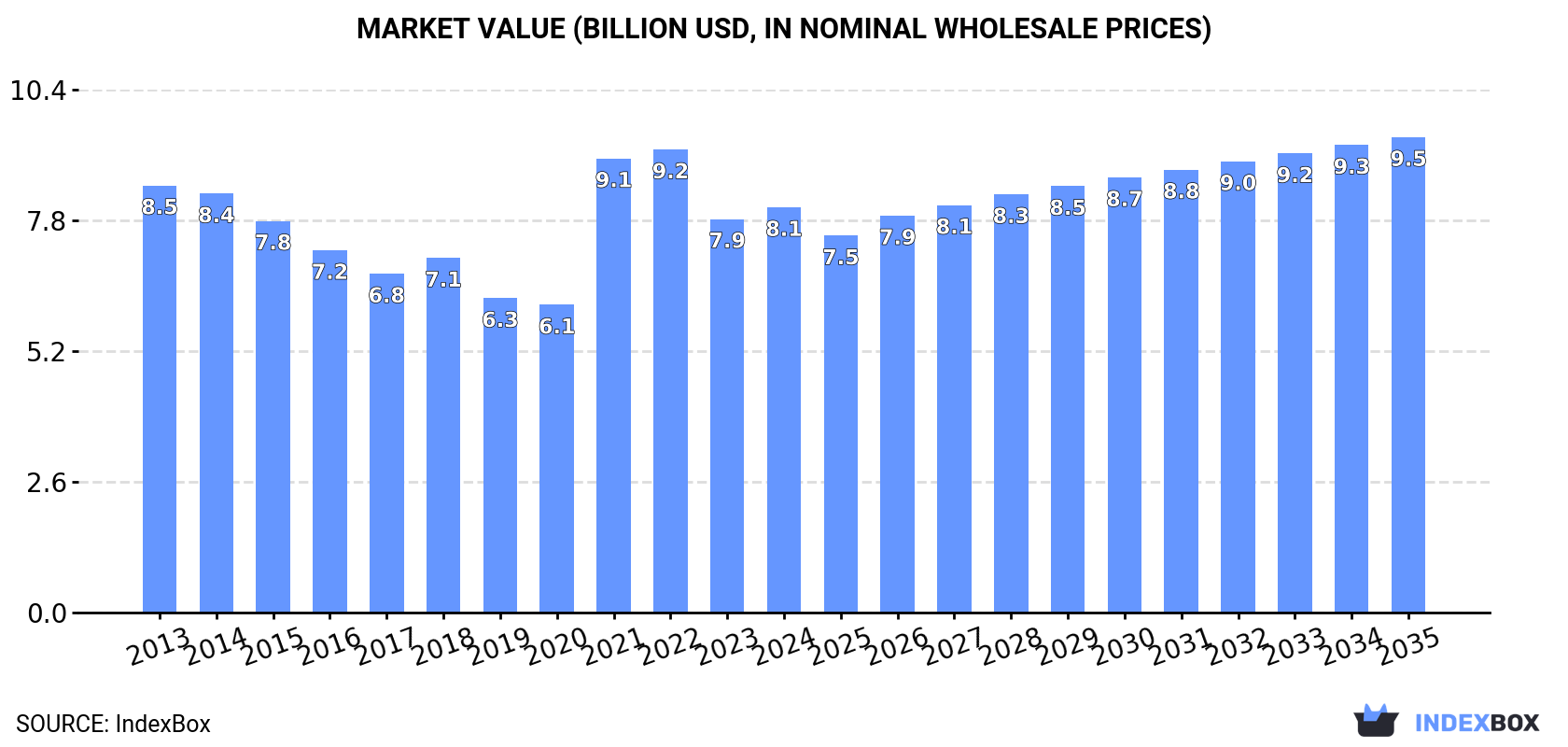 Market Value (billion USD, nominal wholesale prices)