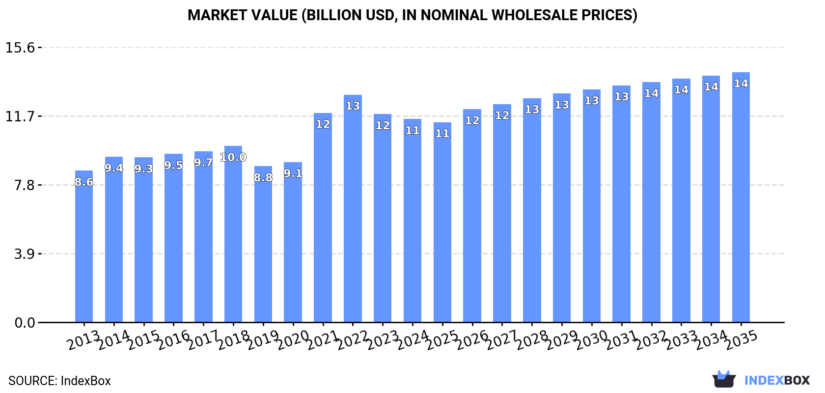 Market Value (billion USD, nominal wholesale prices)