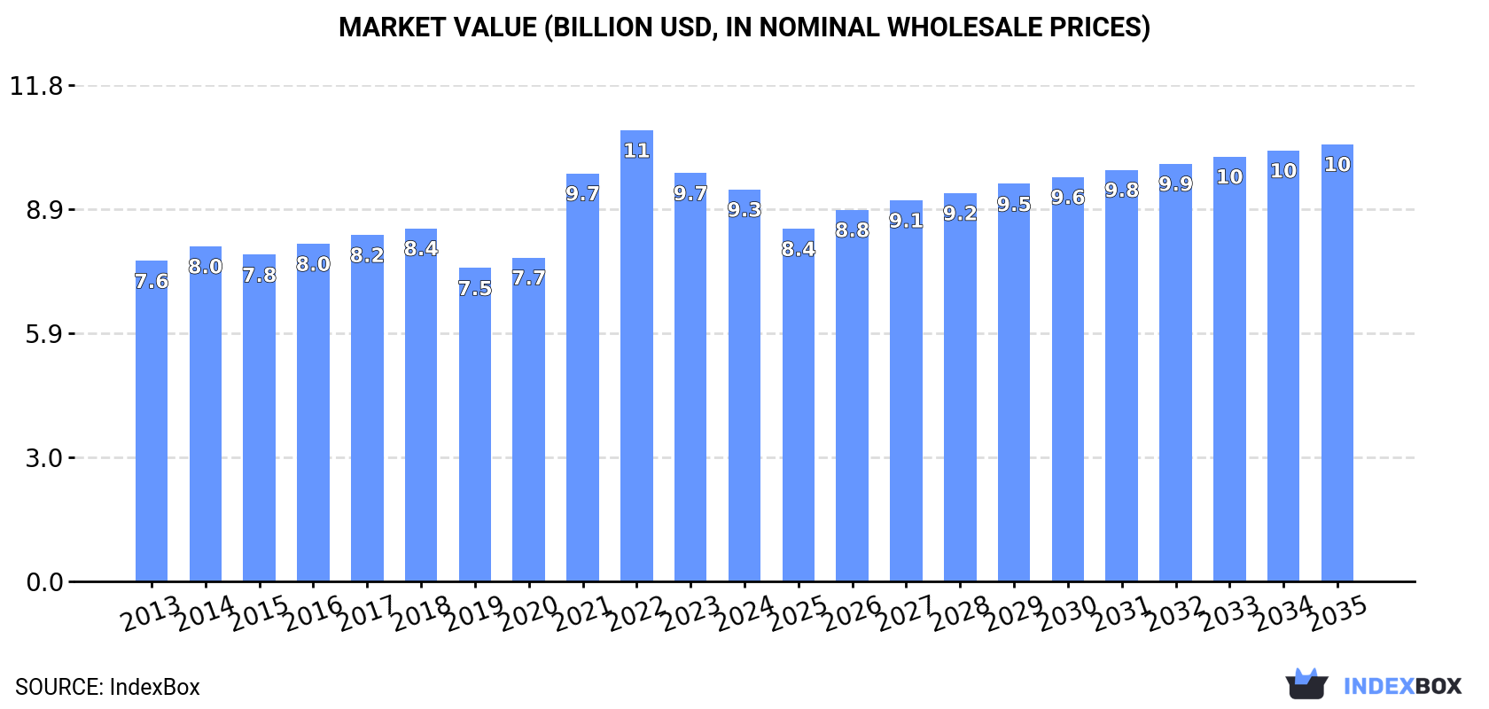 Market Value (billion USD, nominal wholesale prices)