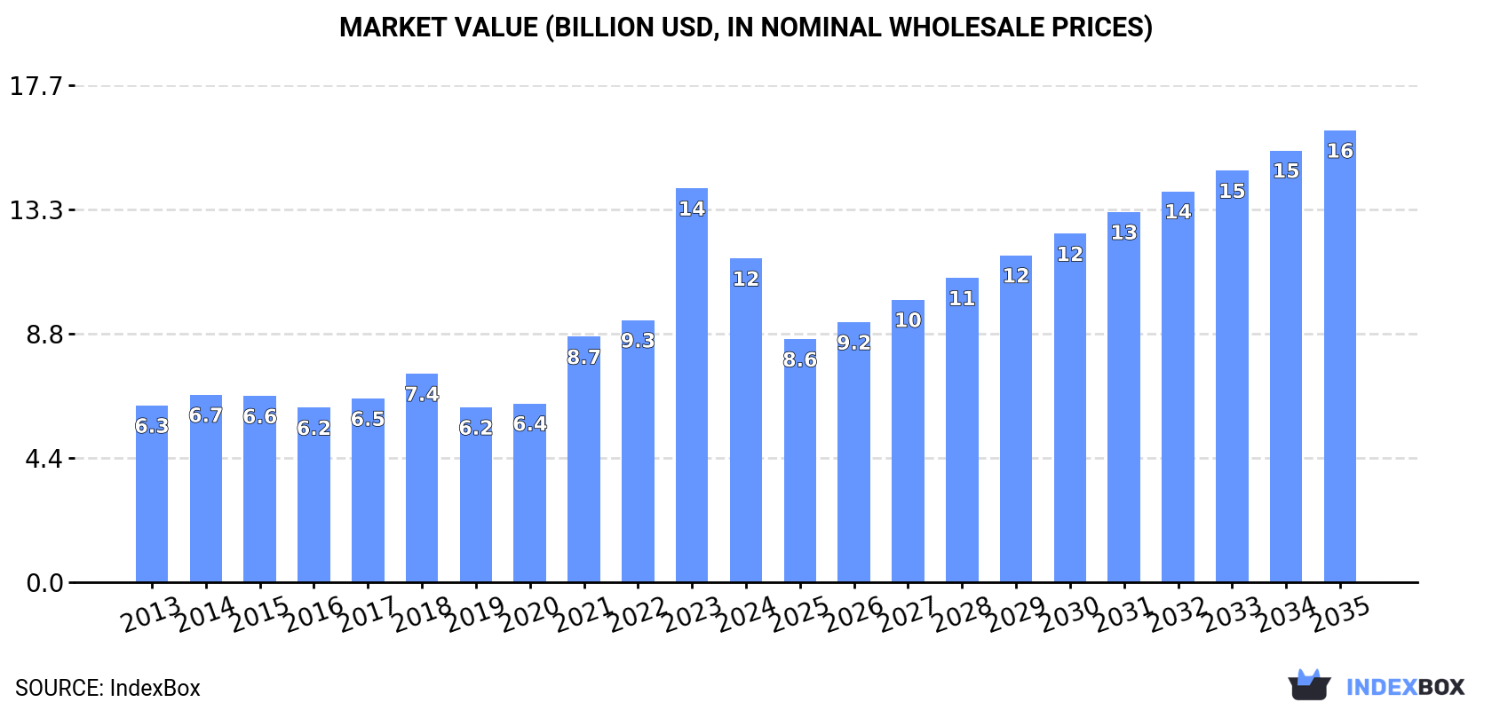 Market Value (billion USD, nominal wholesale prices)