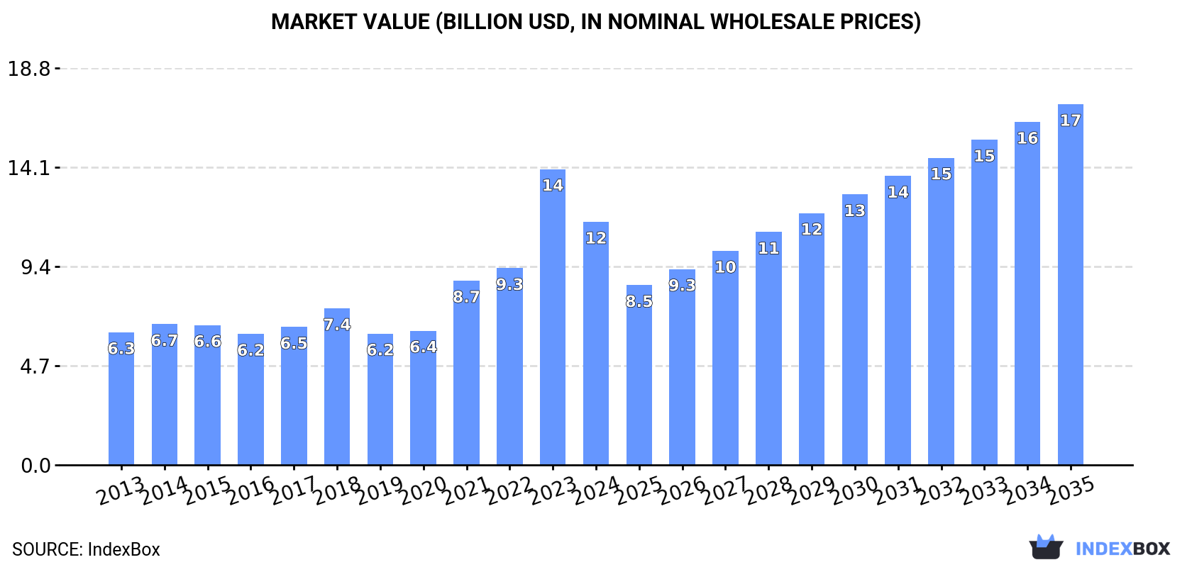 Market Value (billion USD, nominal wholesale prices)