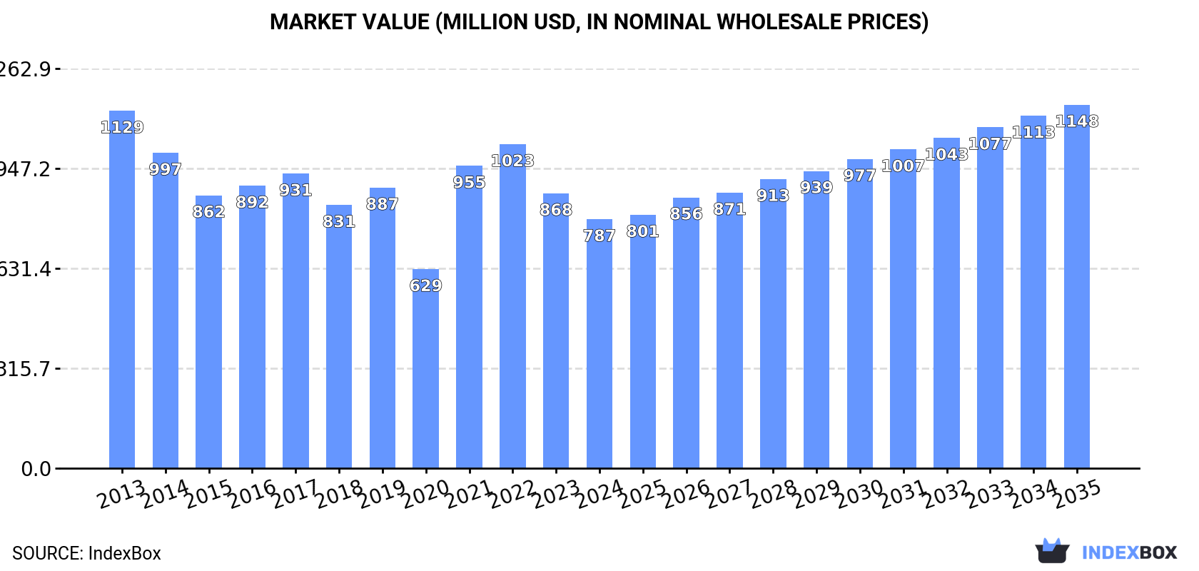 Market Value (million USD, nominal wholesale prices)