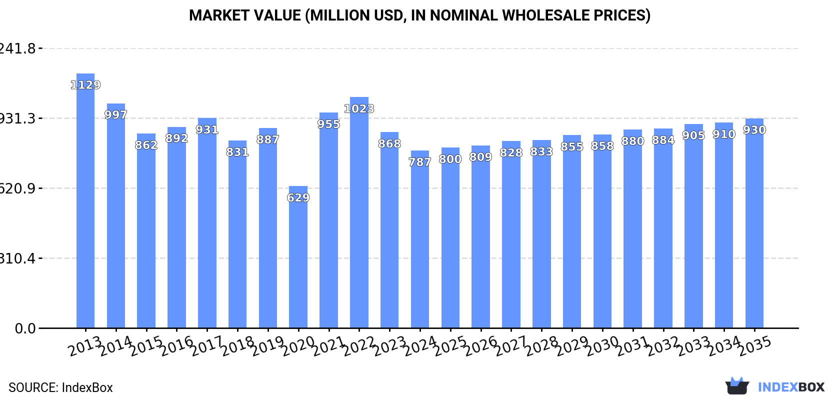 Market Value (million USD, nominal wholesale prices)