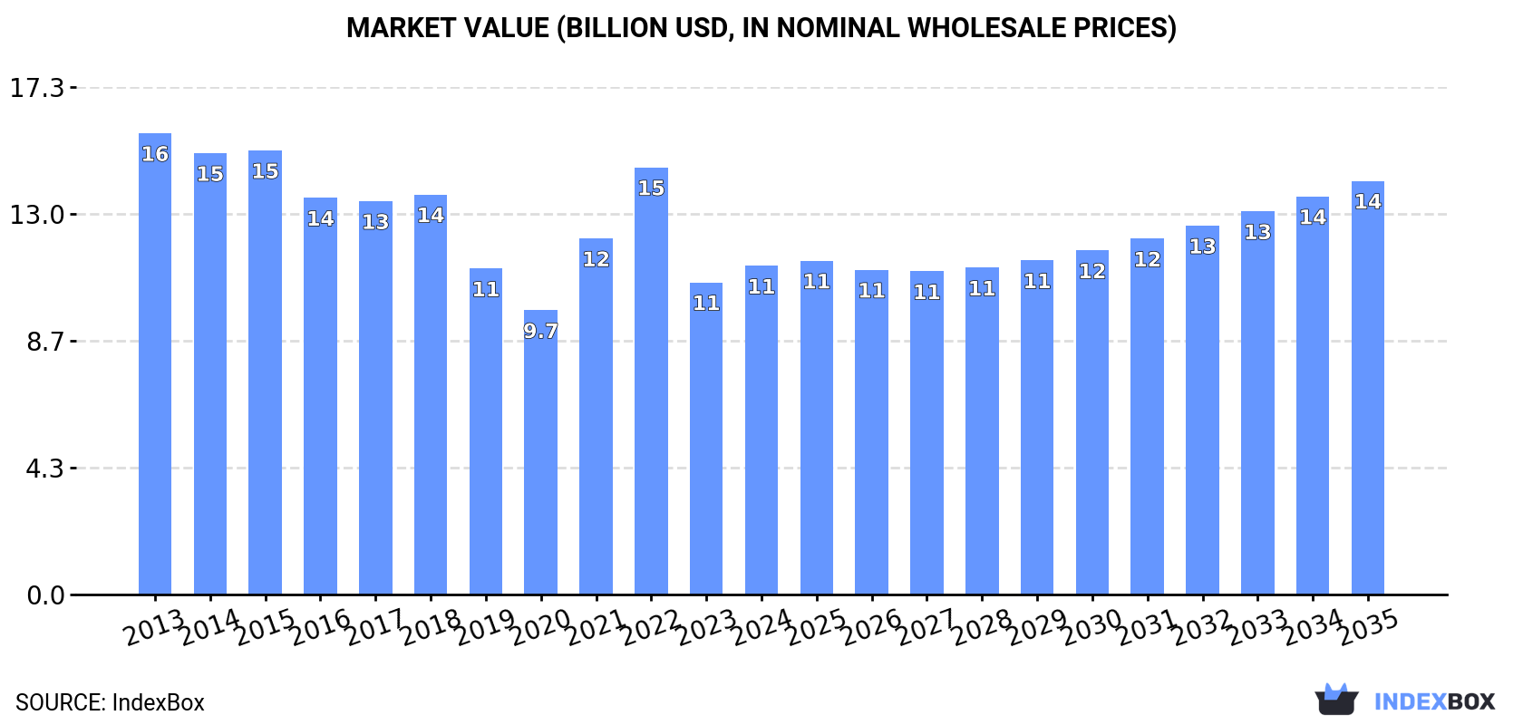 Market Value (billion USD, nominal wholesale prices)