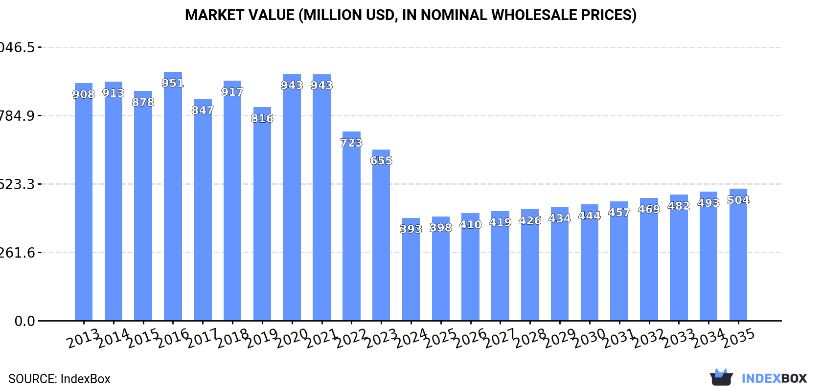 Market Value (million USD, nominal wholesale prices)
