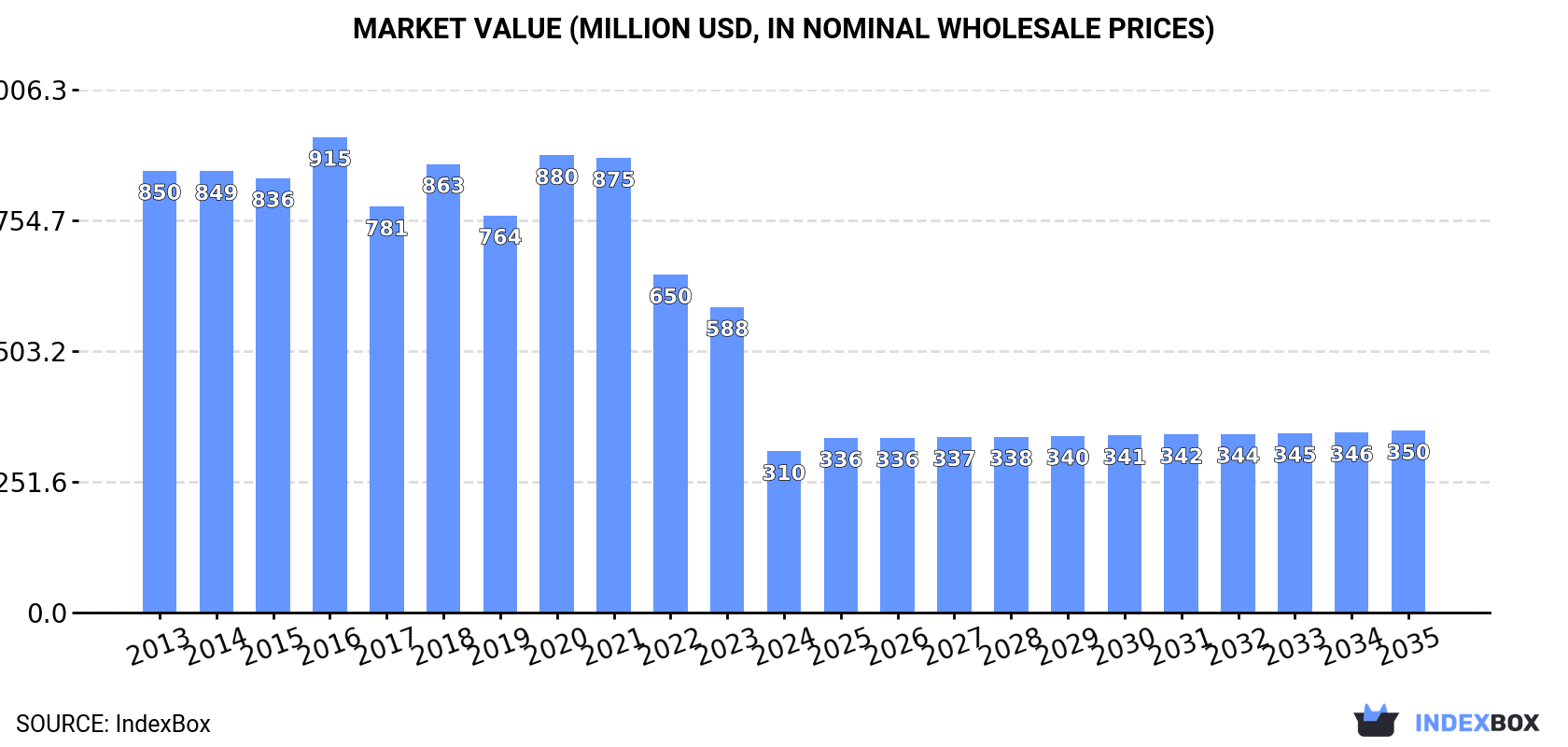 Market Value (million USD, nominal wholesale prices)