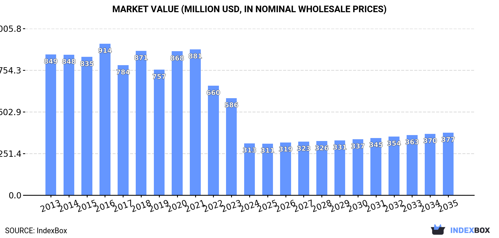 Market Value (million USD, nominal wholesale prices)