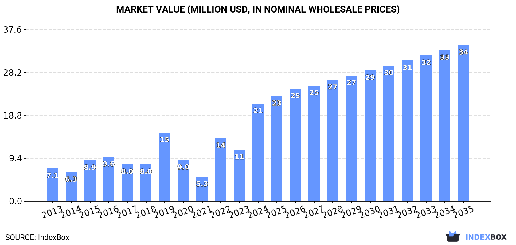 Market Value (million USD, nominal wholesale prices)